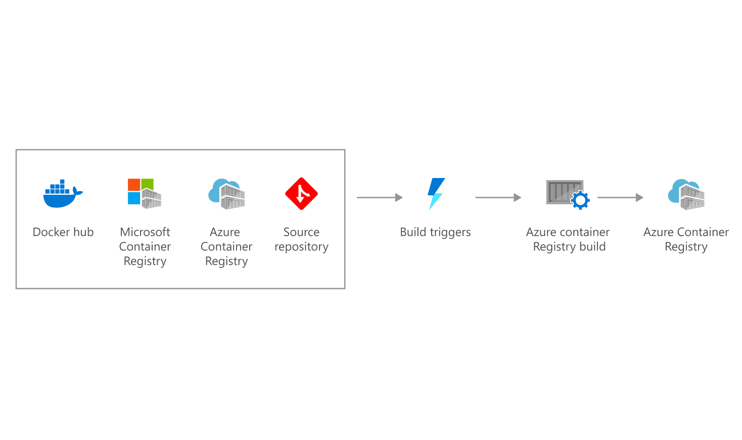 App Modernization with AKS – Part 1, ACR – SOS Group Limited