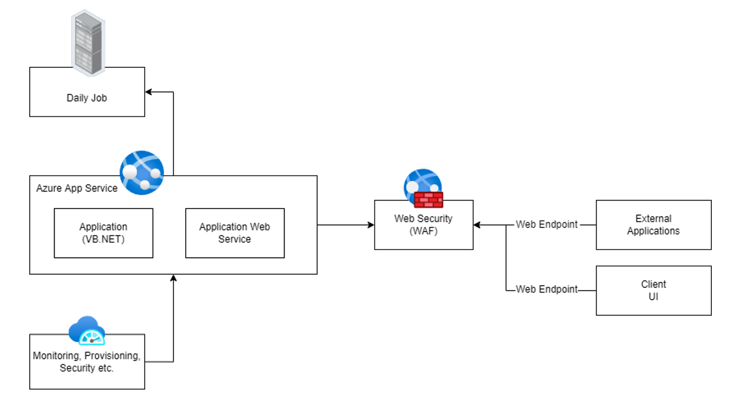 App Modernization – SOS Group Limited